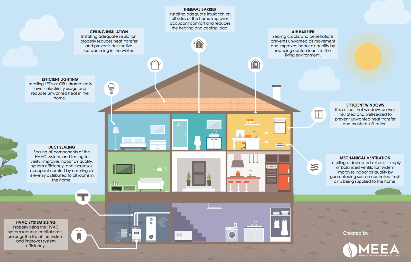 Heat Gain in Buildings? Causes & Solution? Methods to prevent Heat gain ...
